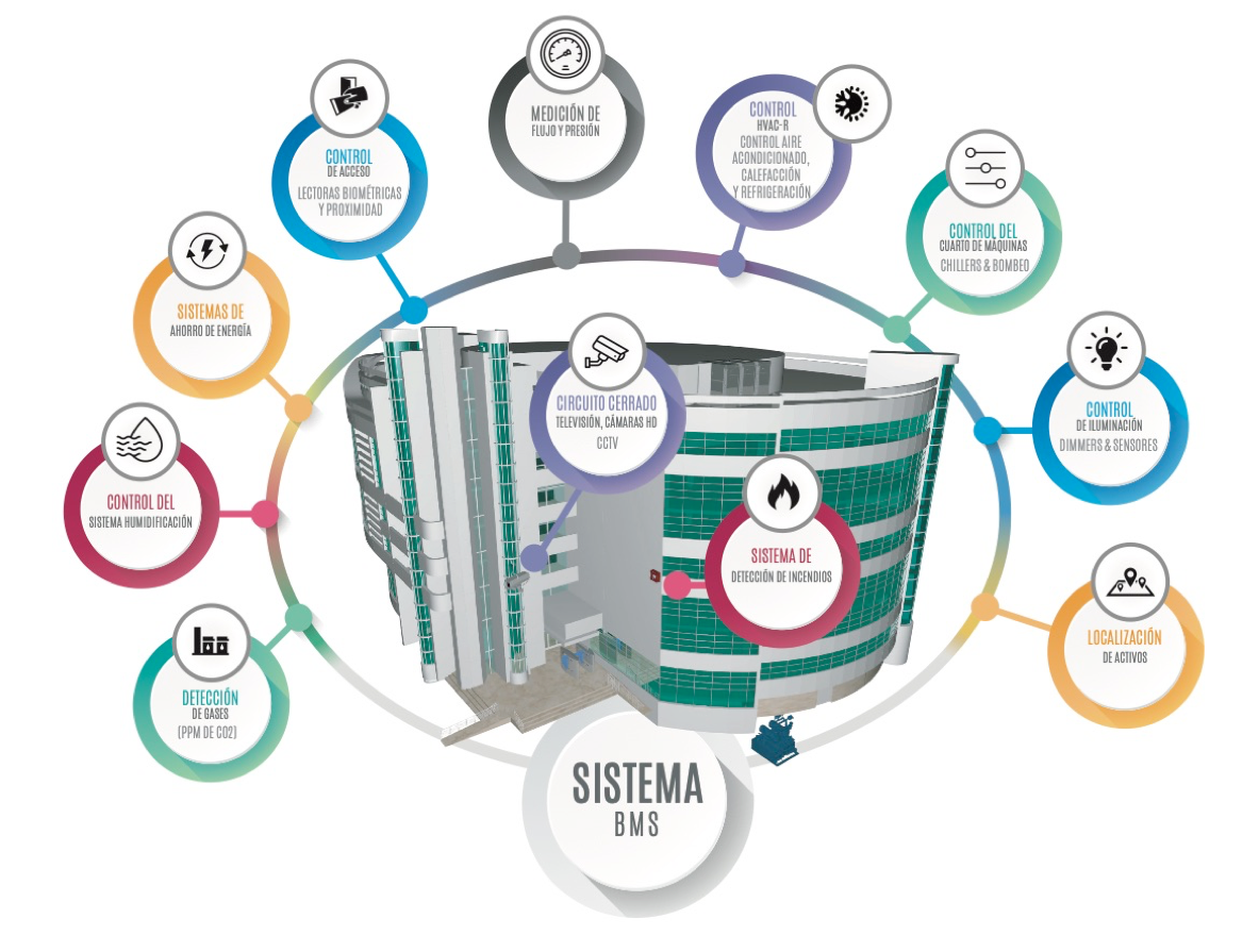 Soluciones BMS (Building Management Systems) – Sistema de Noticias ...